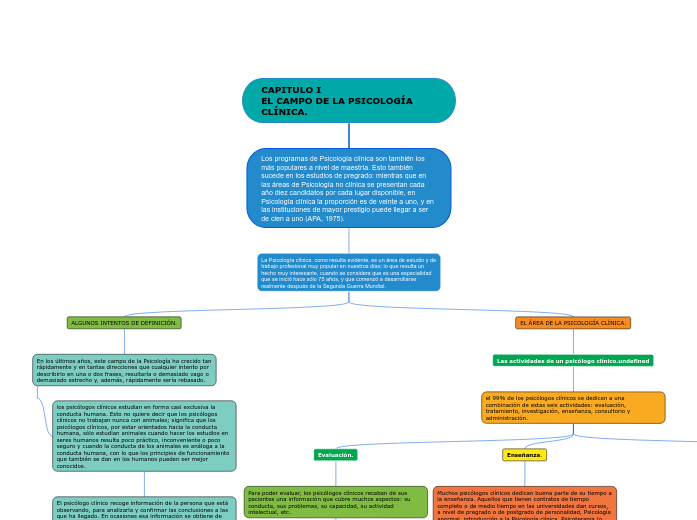 CAPITULO I ...- Mind Map